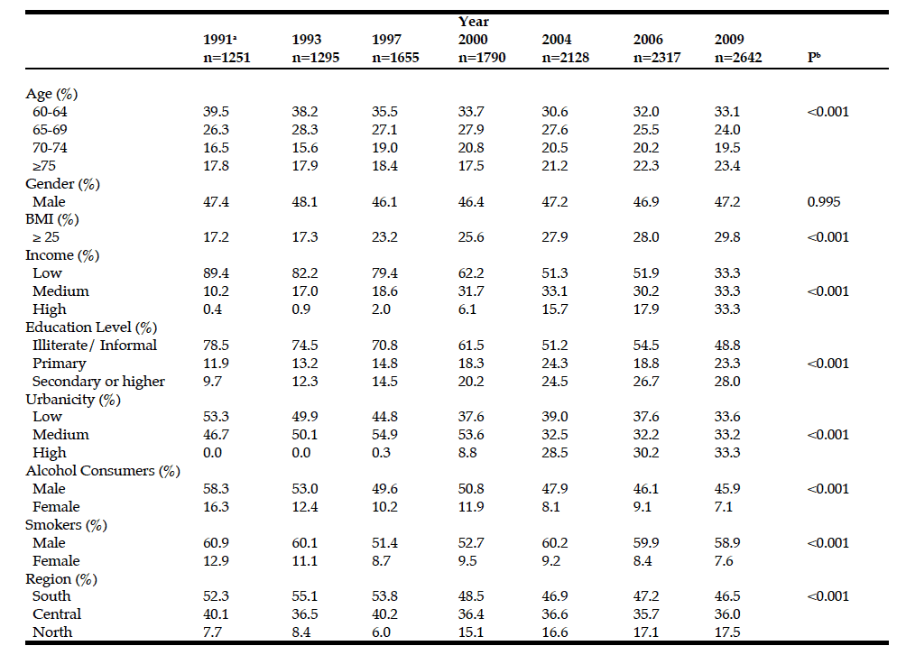 INCREASED ENERGY INTAKE AND A SHIFT TOWARDS HIGH- FAT, NON-STAPLE HIGH ...