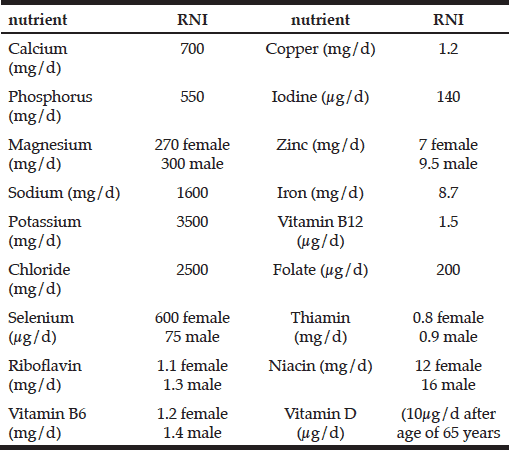 DIETARY PATTERNS, NUTRIENT INTAKES, AND NUTRITIONAL AND PHYSICAL ...